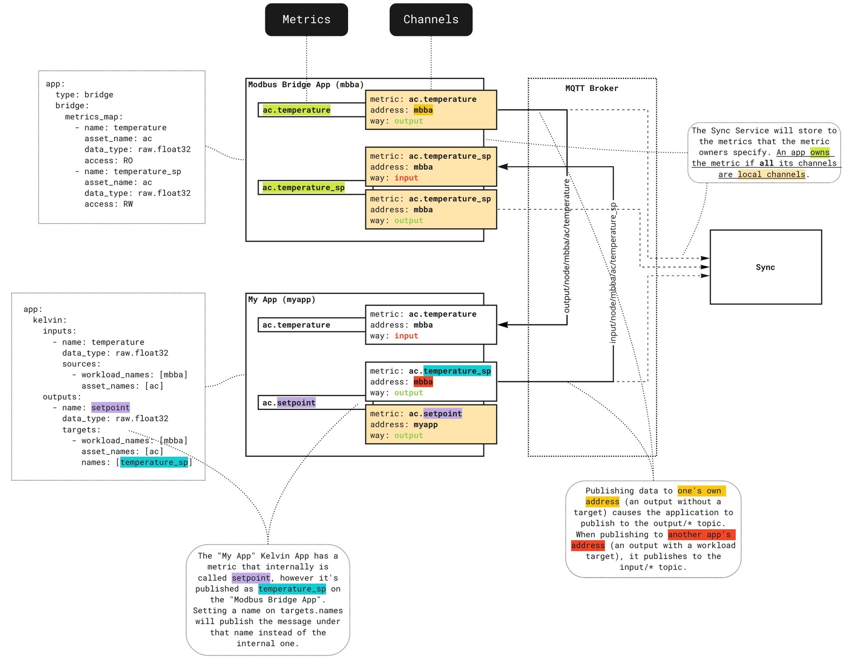 How applications communicate - KICS