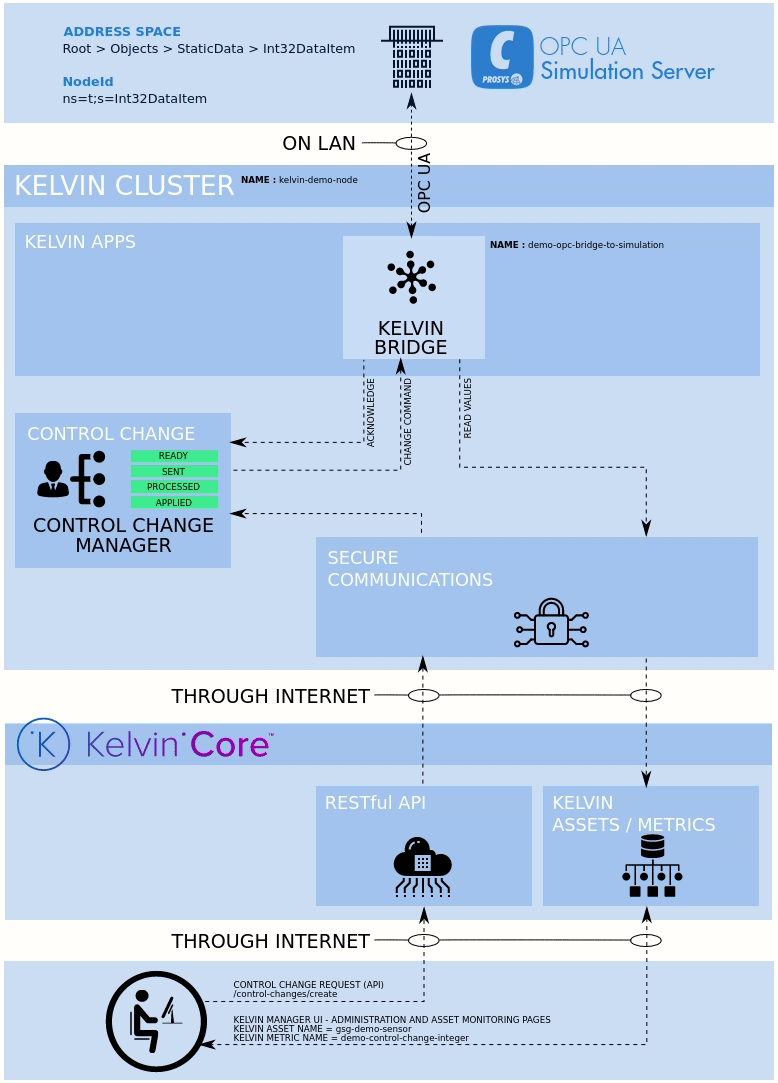 Create a New Control Change Request API (Written) ≥ 4.12 - KELVIN DOCUMENTATION