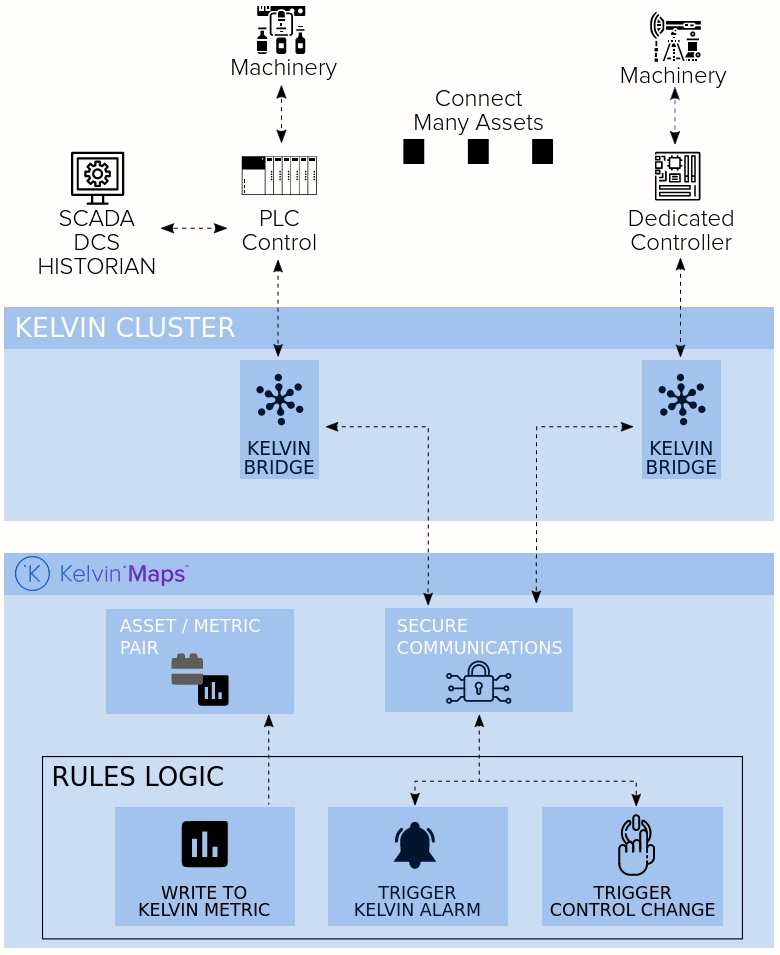 Rules (Control Systems) - KELVIN DOCUMENTATION