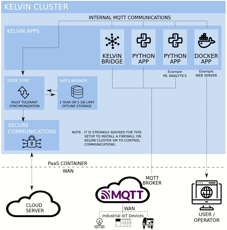 Kelvin Clusters / Nodes - KELVIN DOCUMENTATION