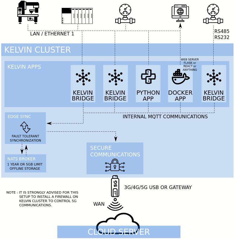 Kelvin Clusters / Nodes - KELVIN DOCUMENTATION