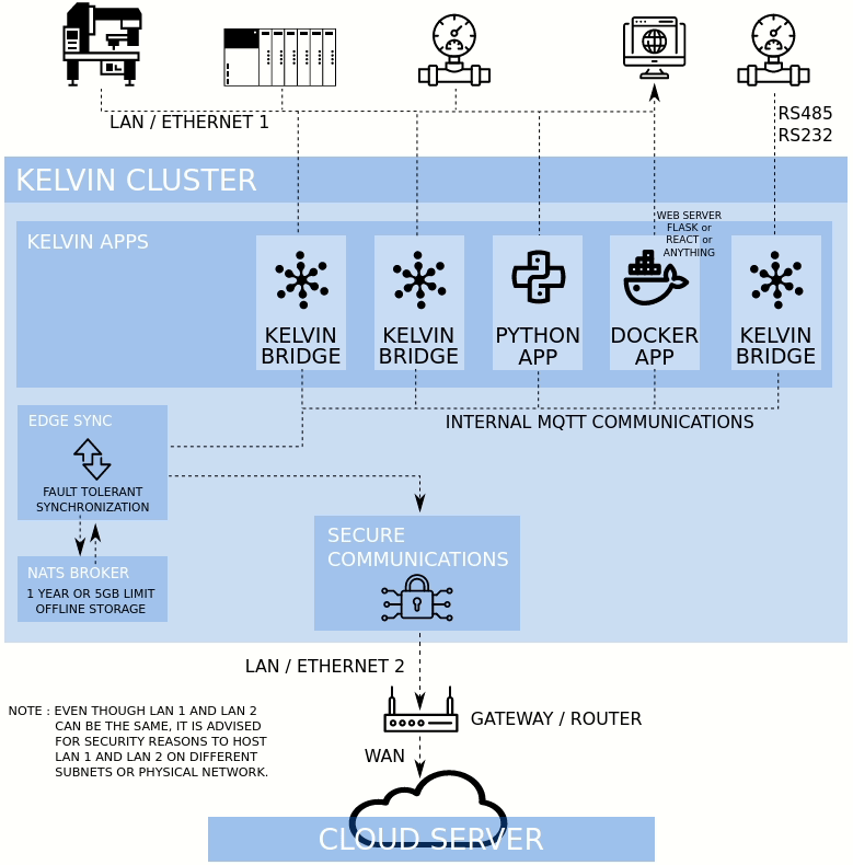 Kelvin Clusters / Nodes - KELVIN DOCUMENTATION