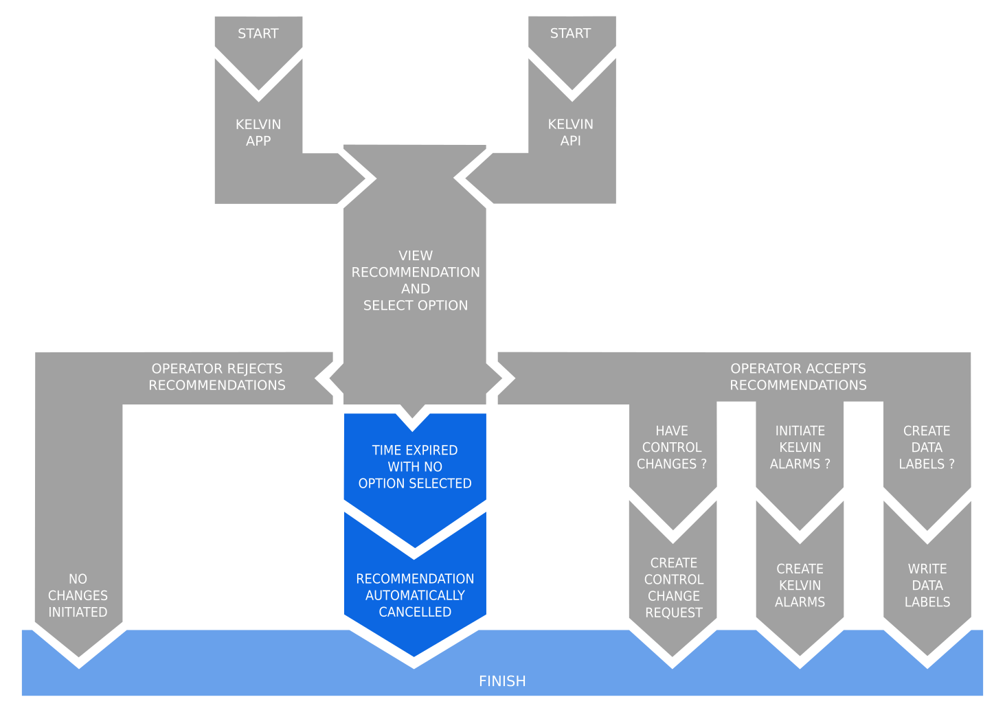 Recommendations - KELVIN DOCUMENTATION