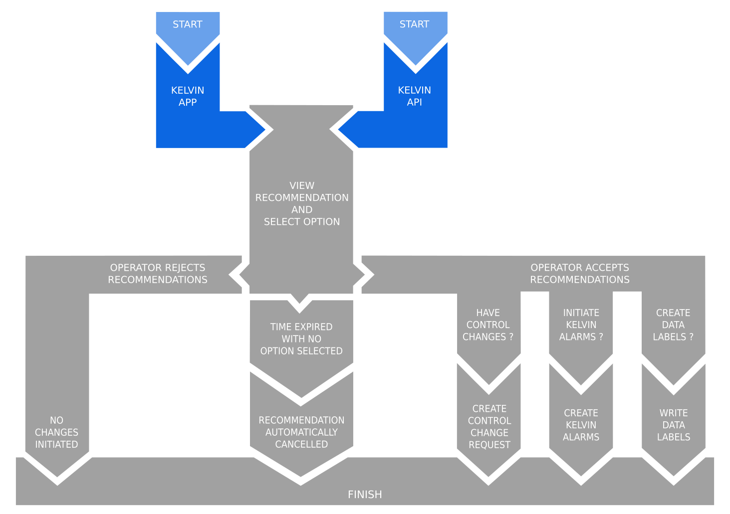 GSG Recommendations - KELVIN DOCUMENTATION