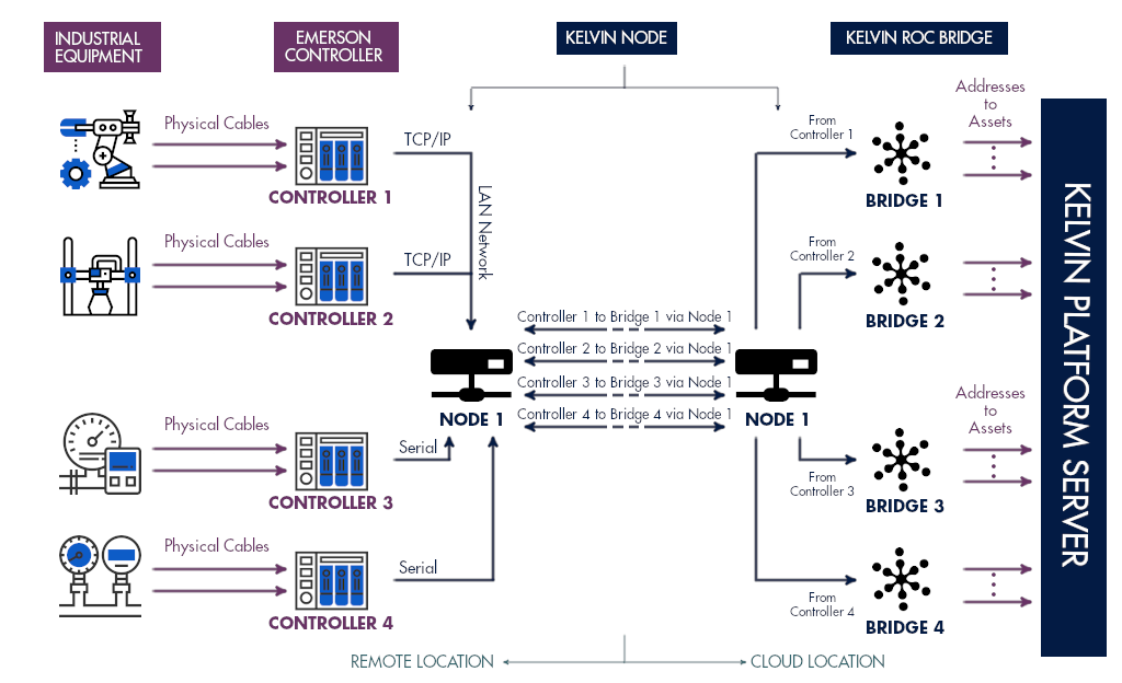 Creating an Emerson Controller ROC Bridge - KELVIN DOCUMENTATION