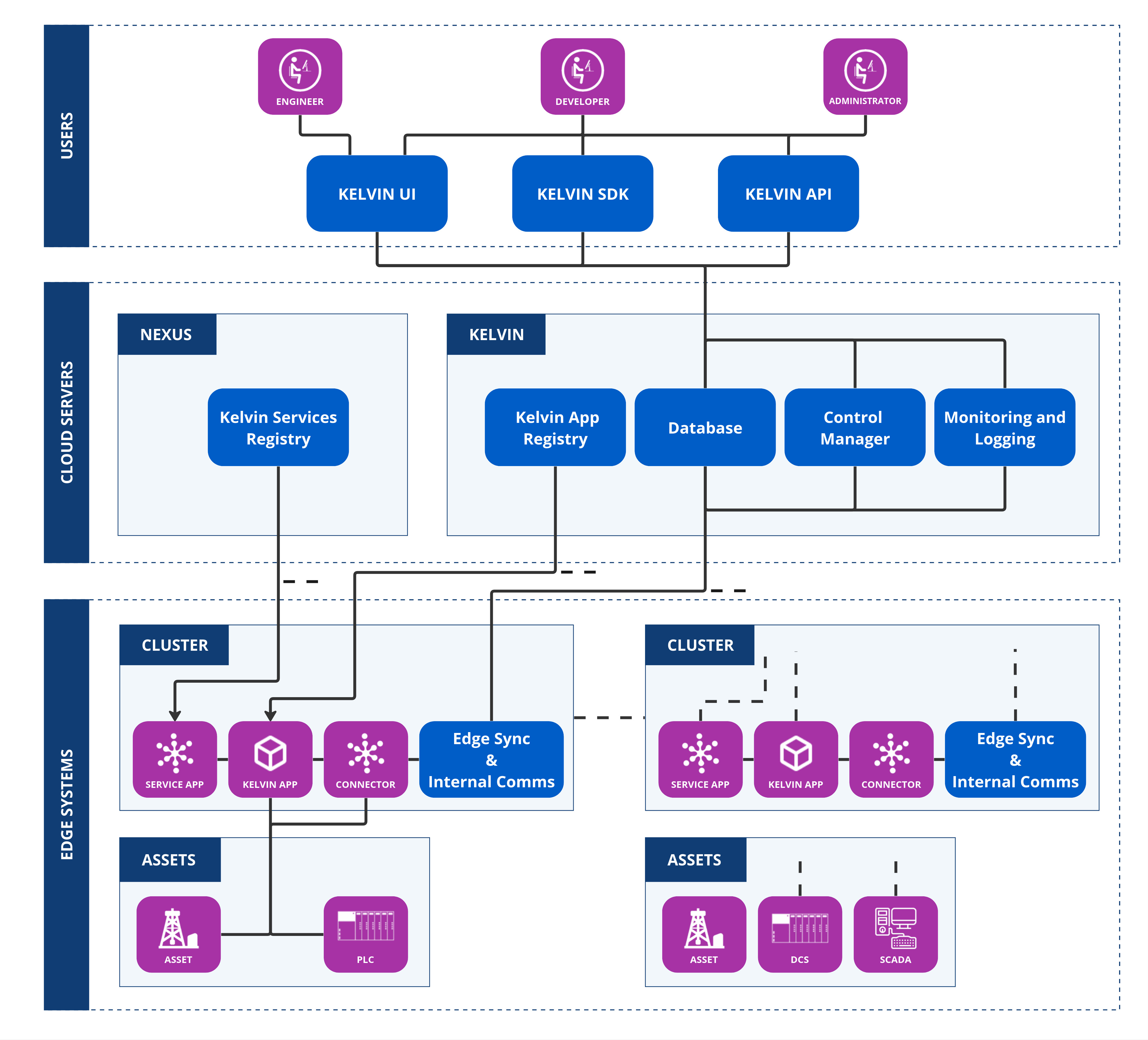 Kelvin Infrastructure - Kelvin Documentation