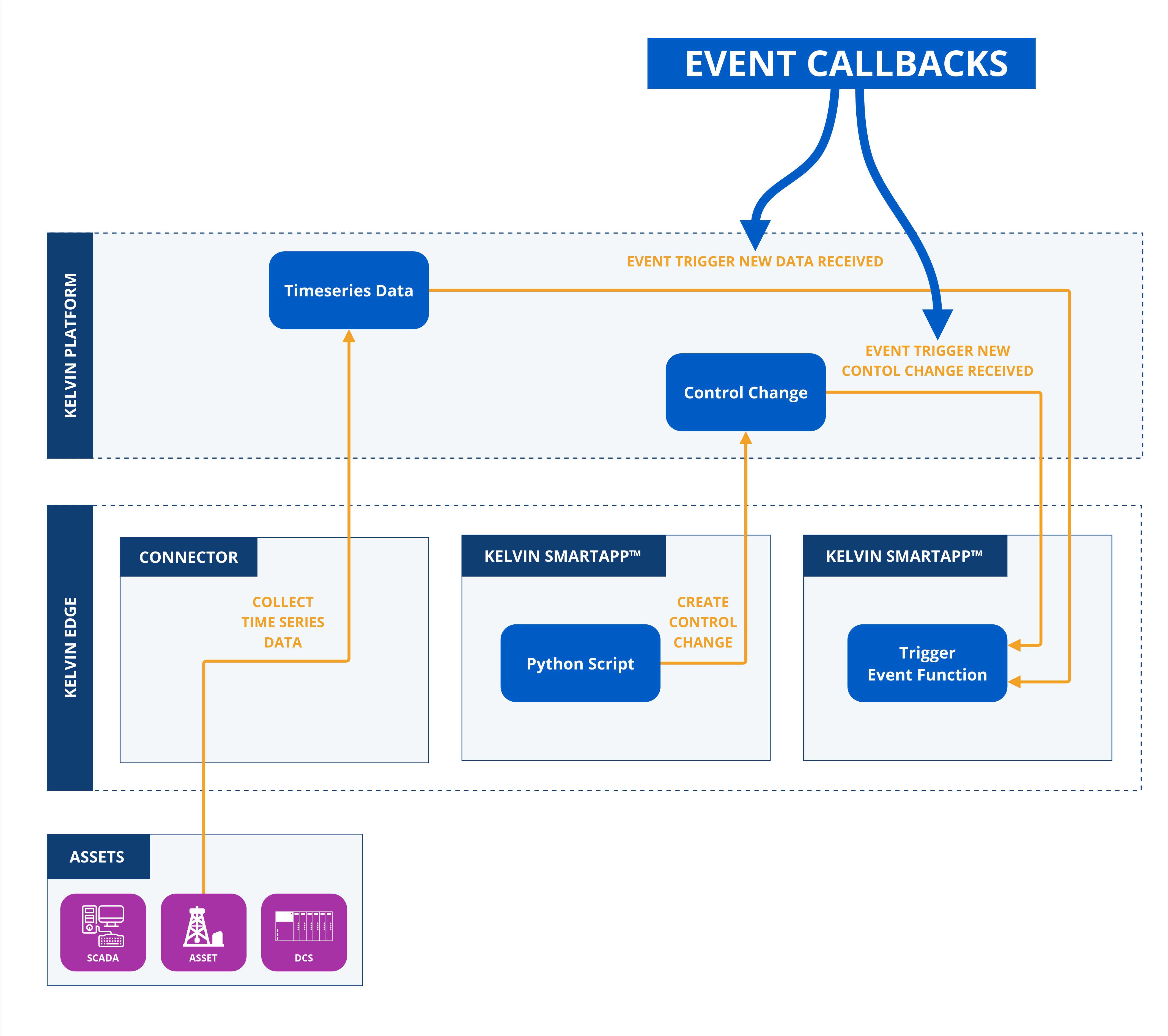 Event Callbacks - Kelvin Documentation