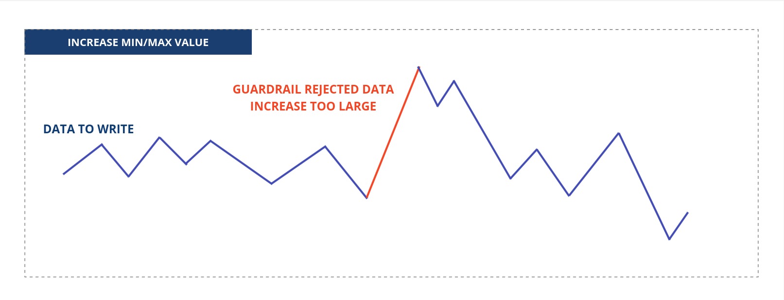 Guardrails - Kelvin Documentation