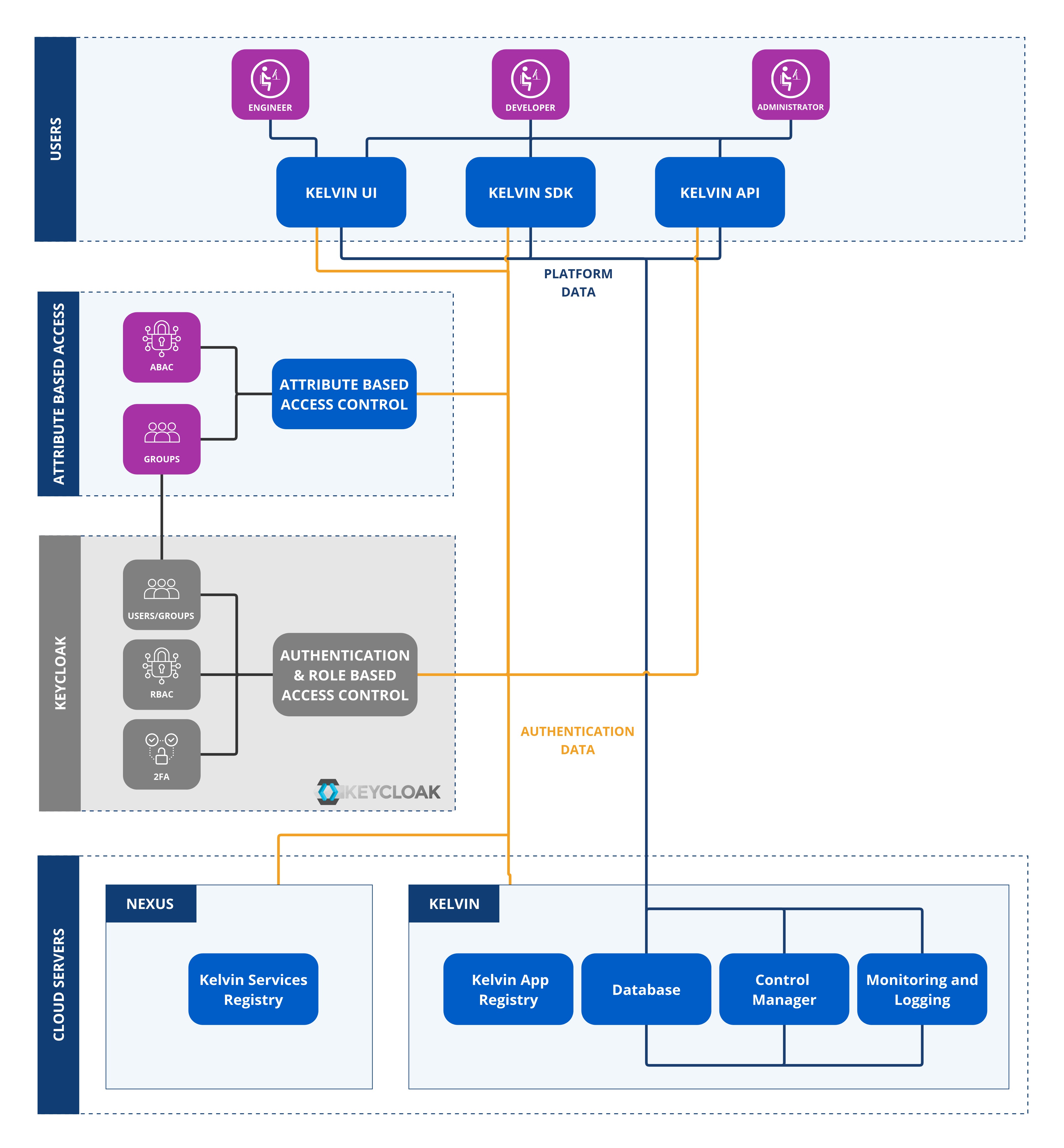 Authentication - Kelvin Documentation