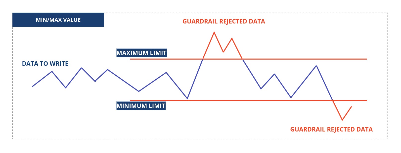 Guardrails - Kelvin Documentation
