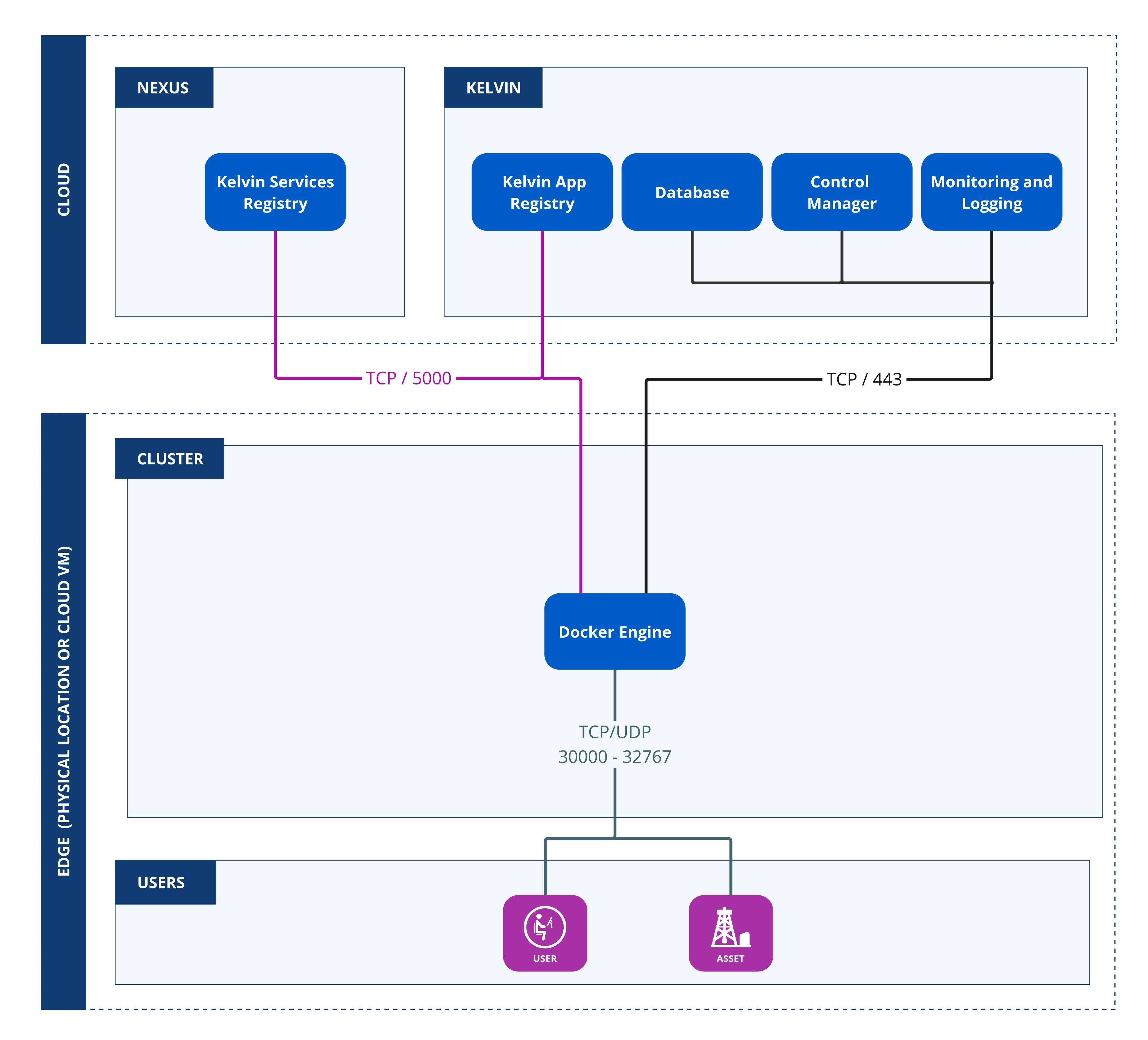 Docker Cluster - Kelvin Documentation
