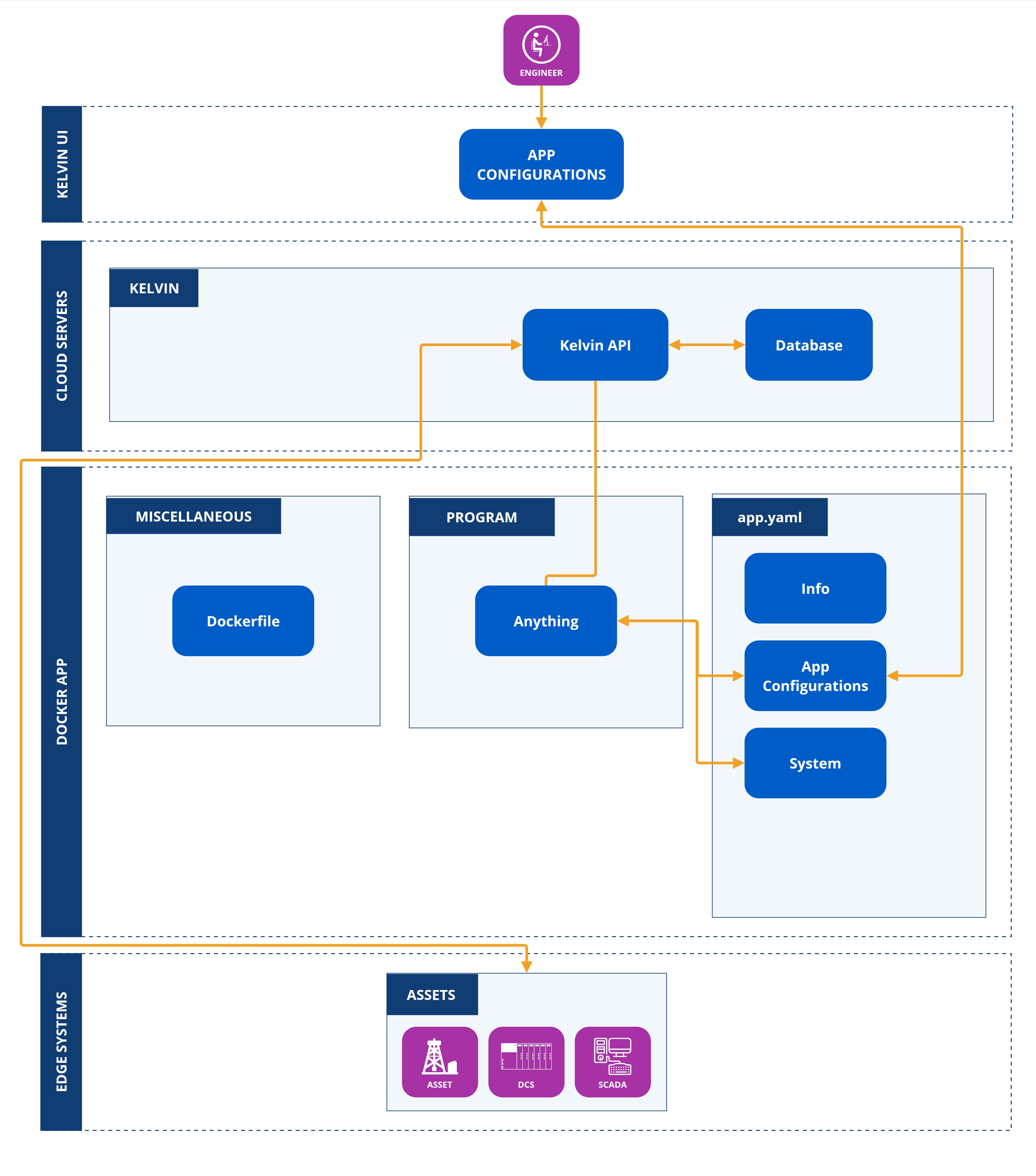 Docker Apps - Kelvin Documentation