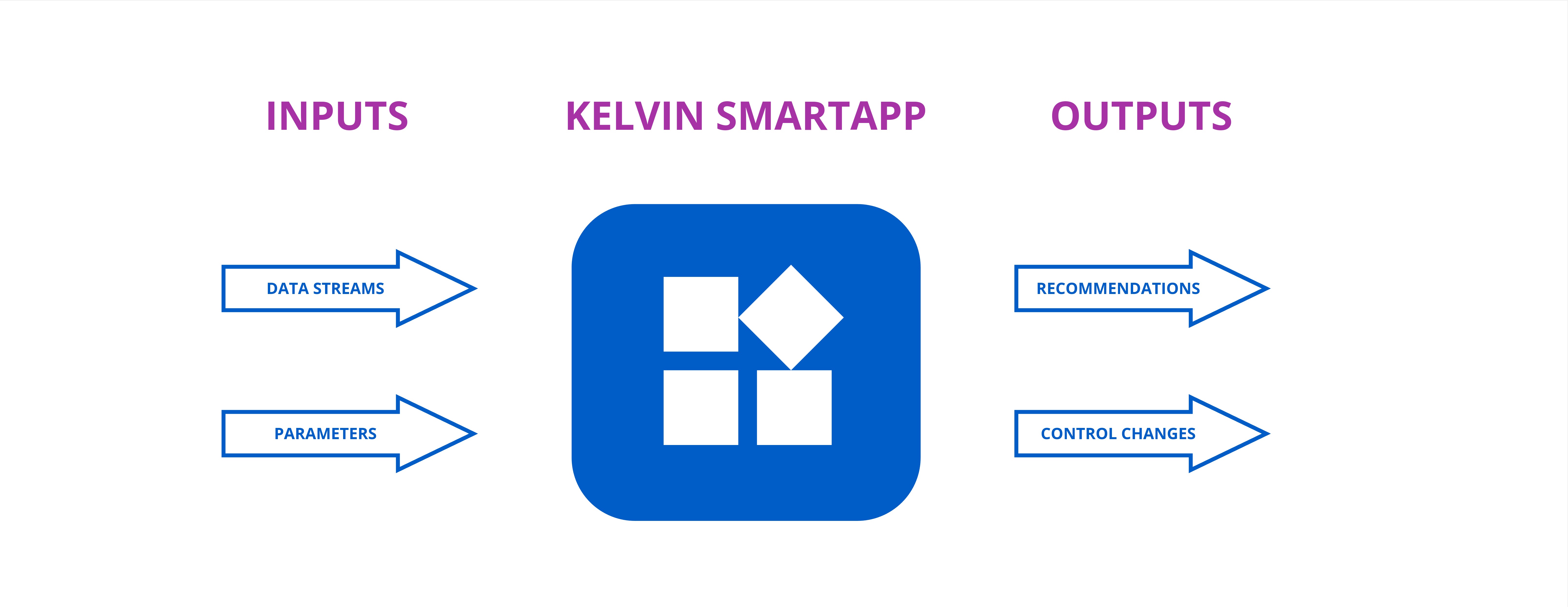 2. Create - Kelvin Documentation