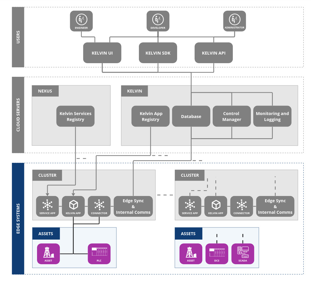 Asset - Kelvin Documentation