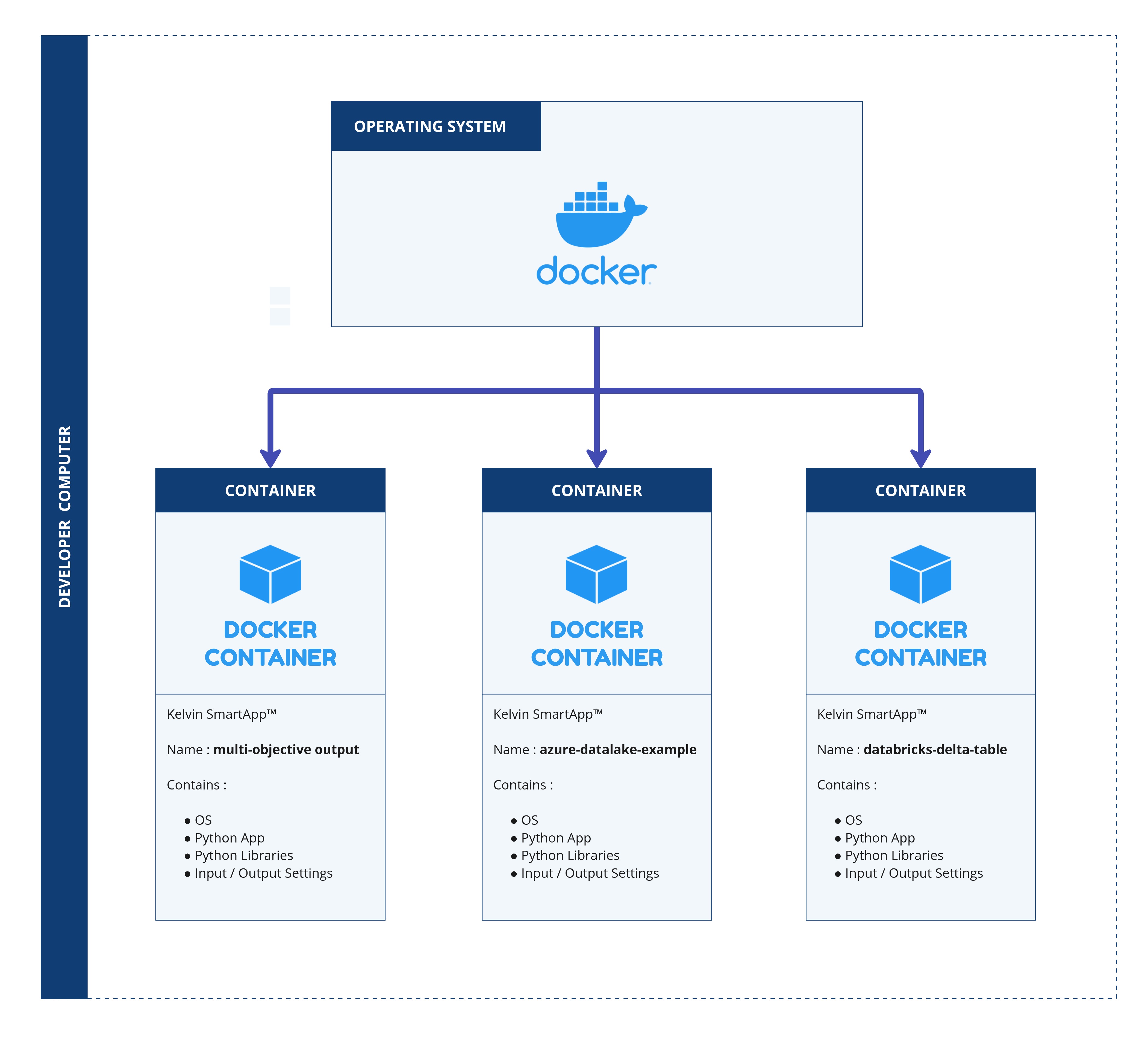 Install Docker - Kelvin Documentation