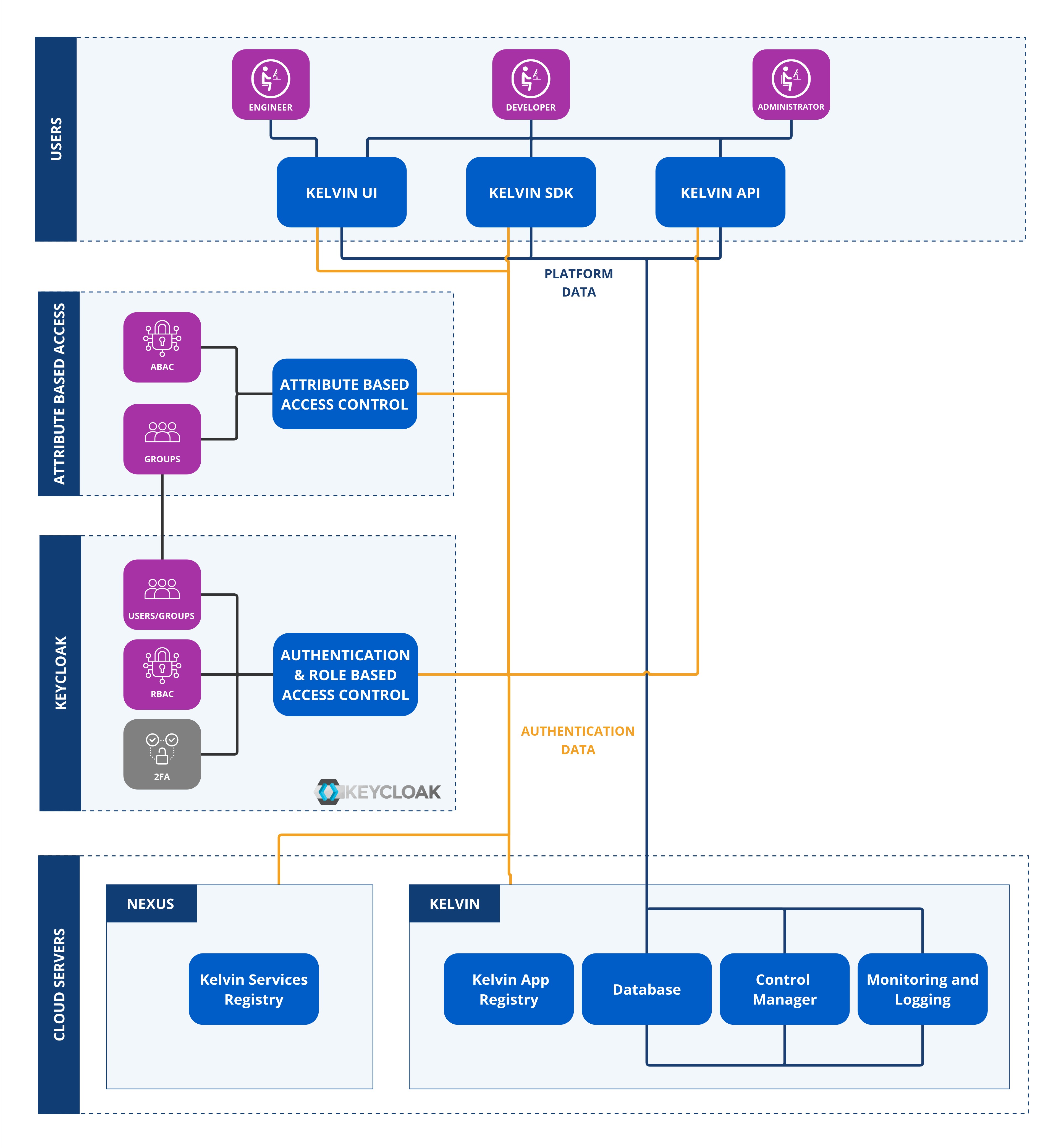 Access Rights - Kelvin Documentation