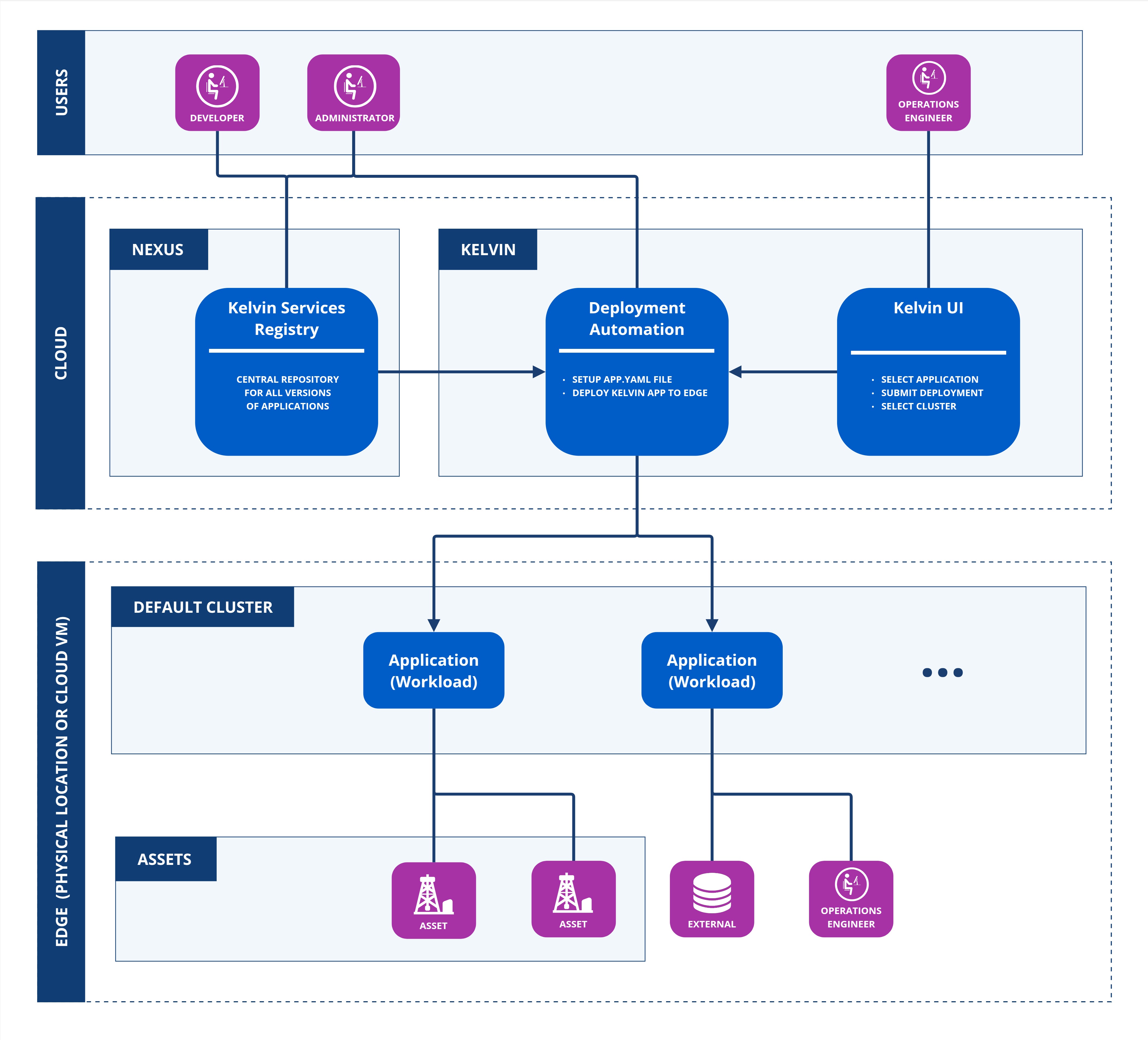 Docker Apps - Kelvin Documentation
