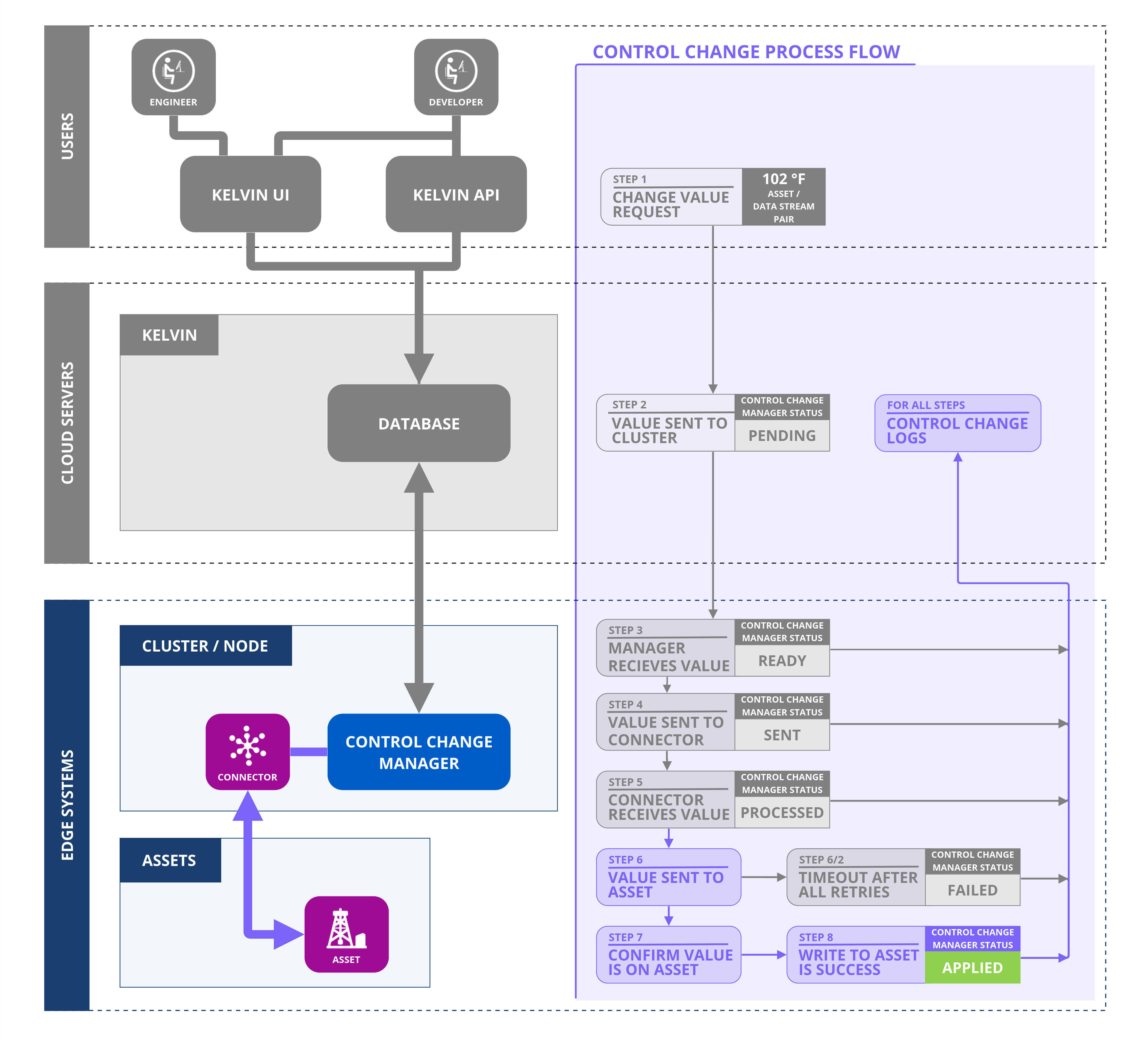 Control Change - Kelvin Documentation