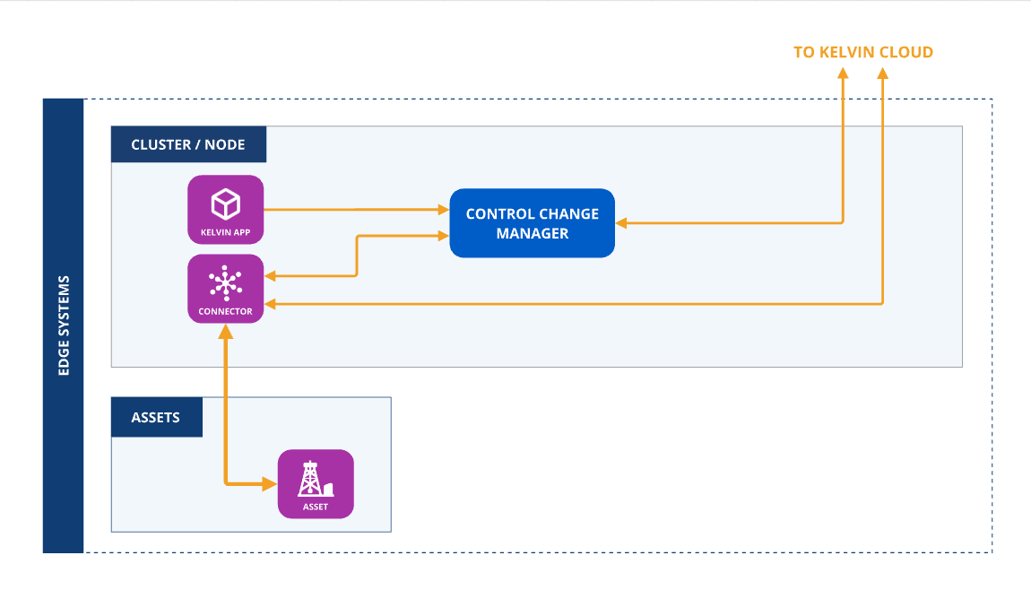 Control Changes - Kelvin Documentation
