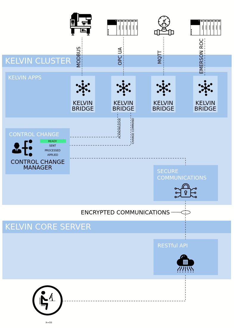 Control Change - Kelvin Documentation