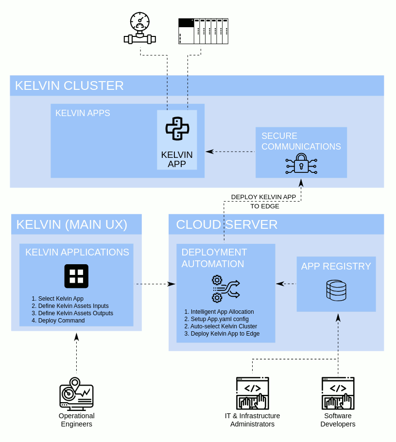 Overview - Kelvin Documentation