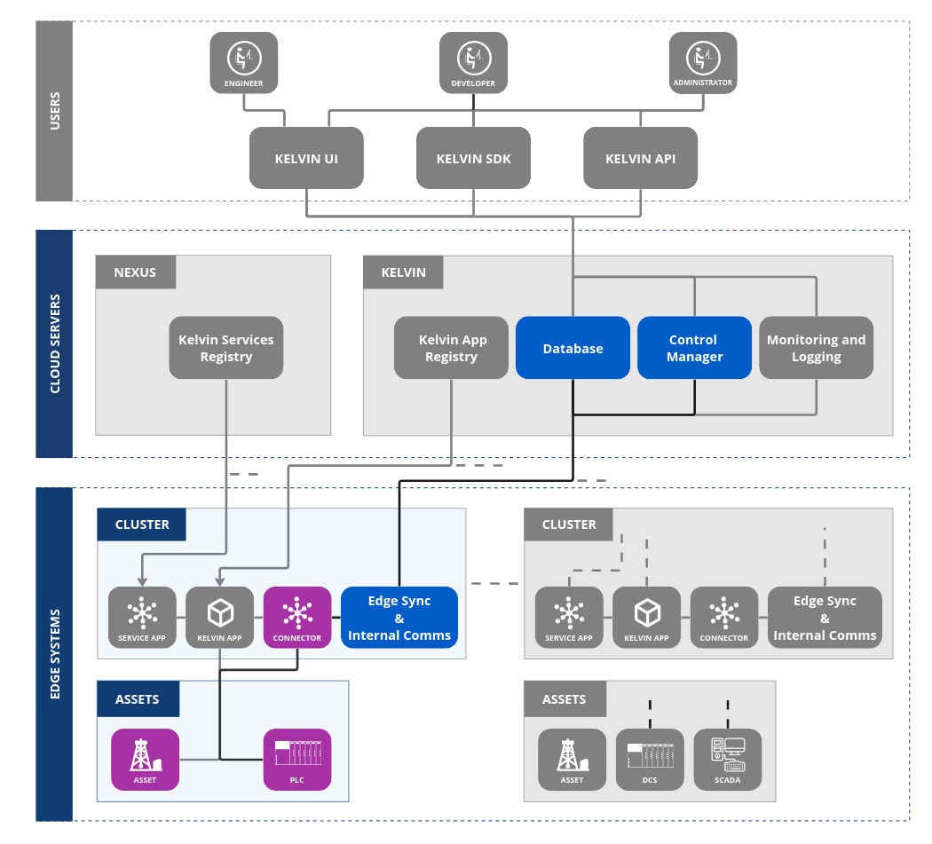 Connectors - Kelvin Documentation