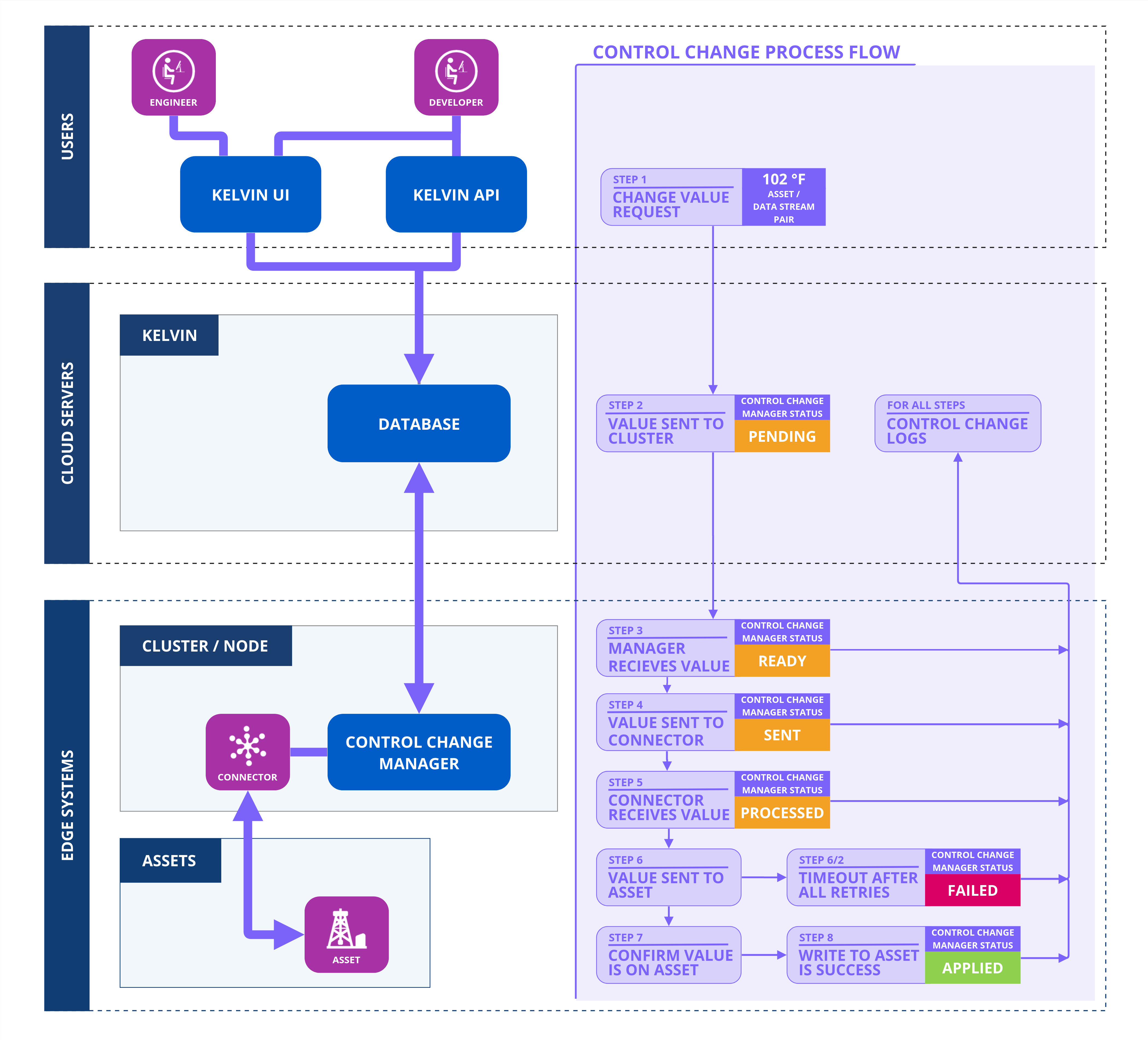 Control Change - Kelvin Documentation