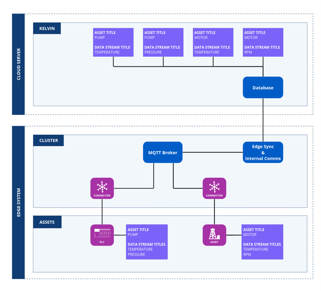 Asset - Kelvin Documentation