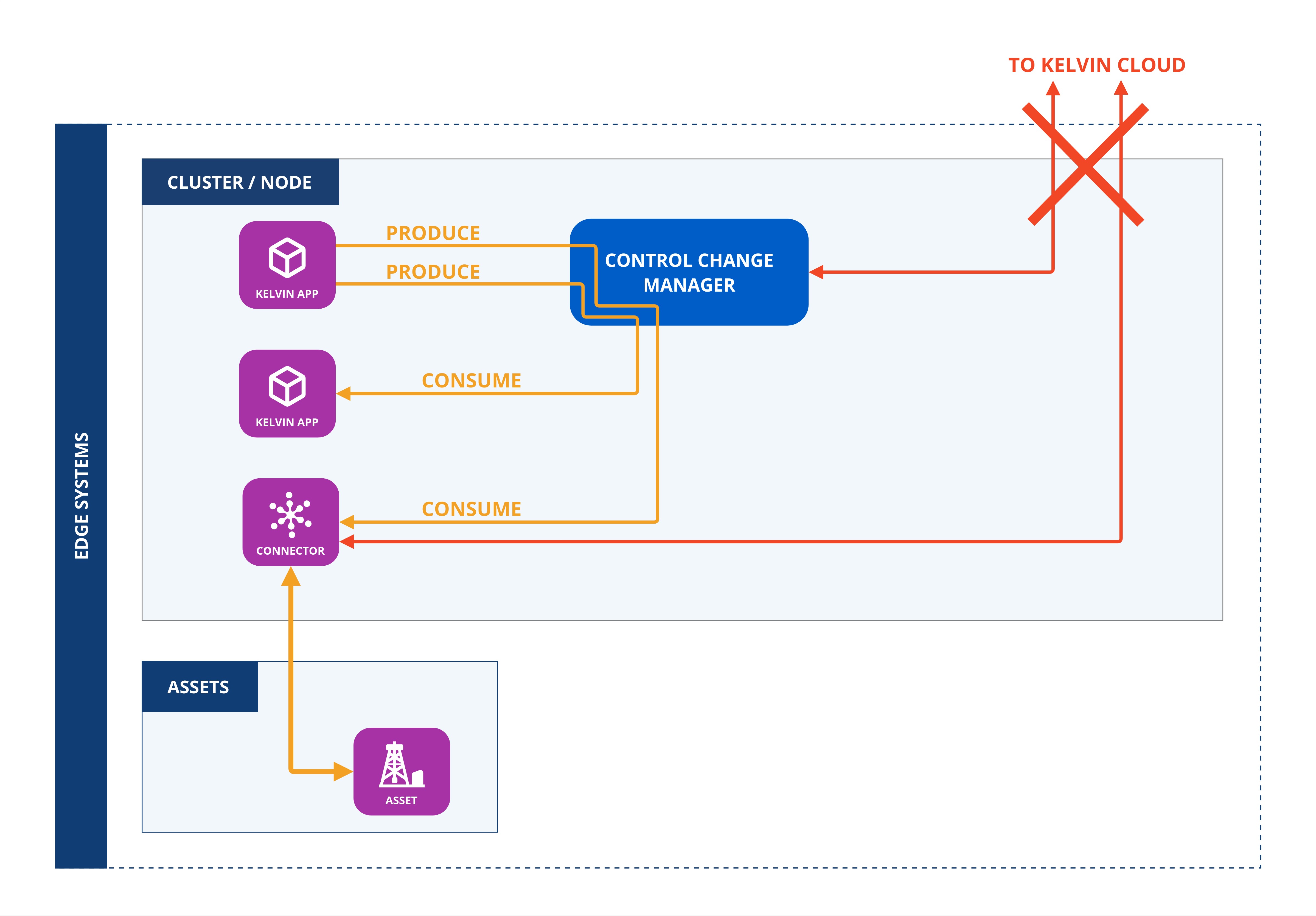 Control Changes - Kelvin Documentation