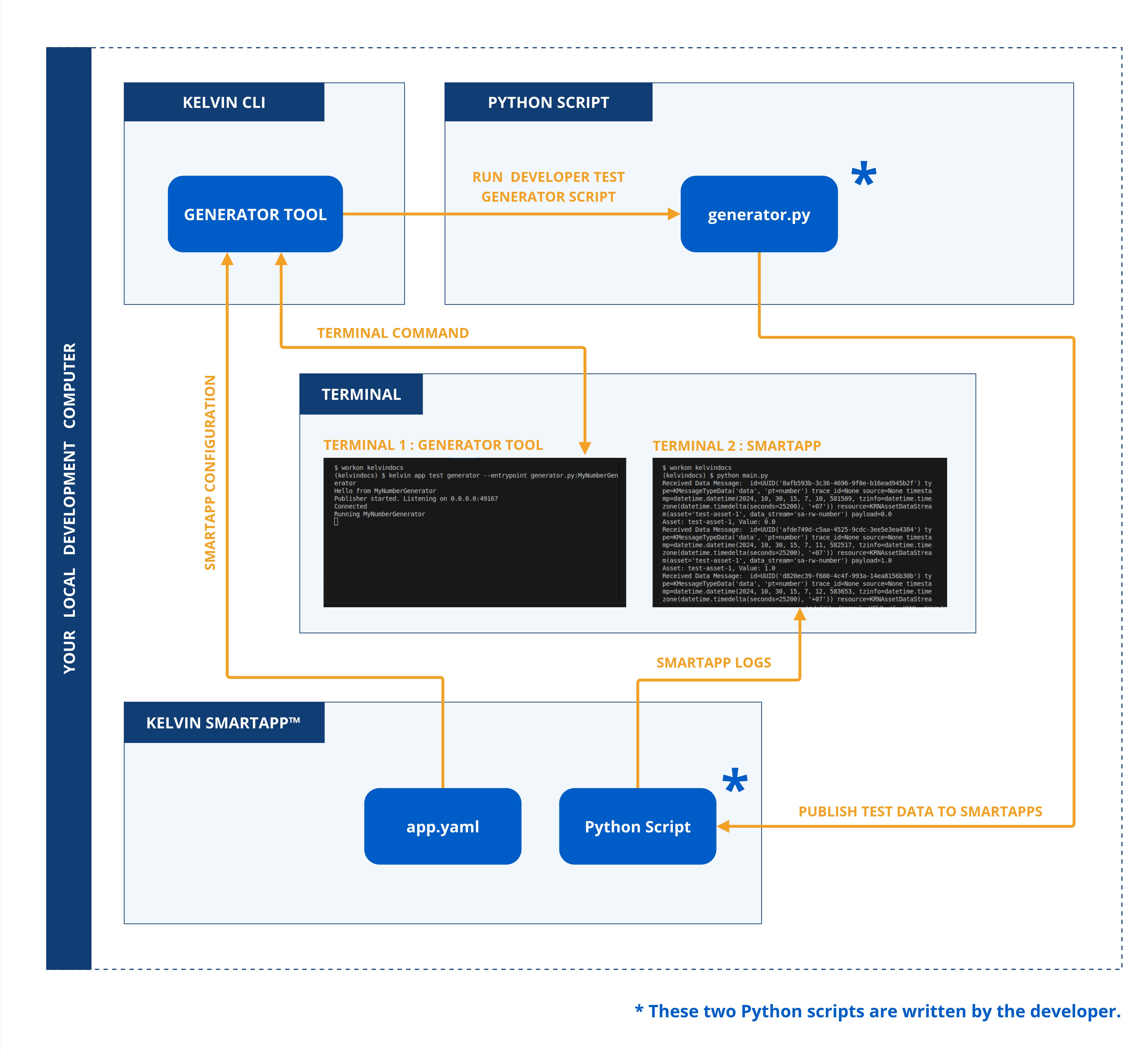 Generator - Kelvin Documentation