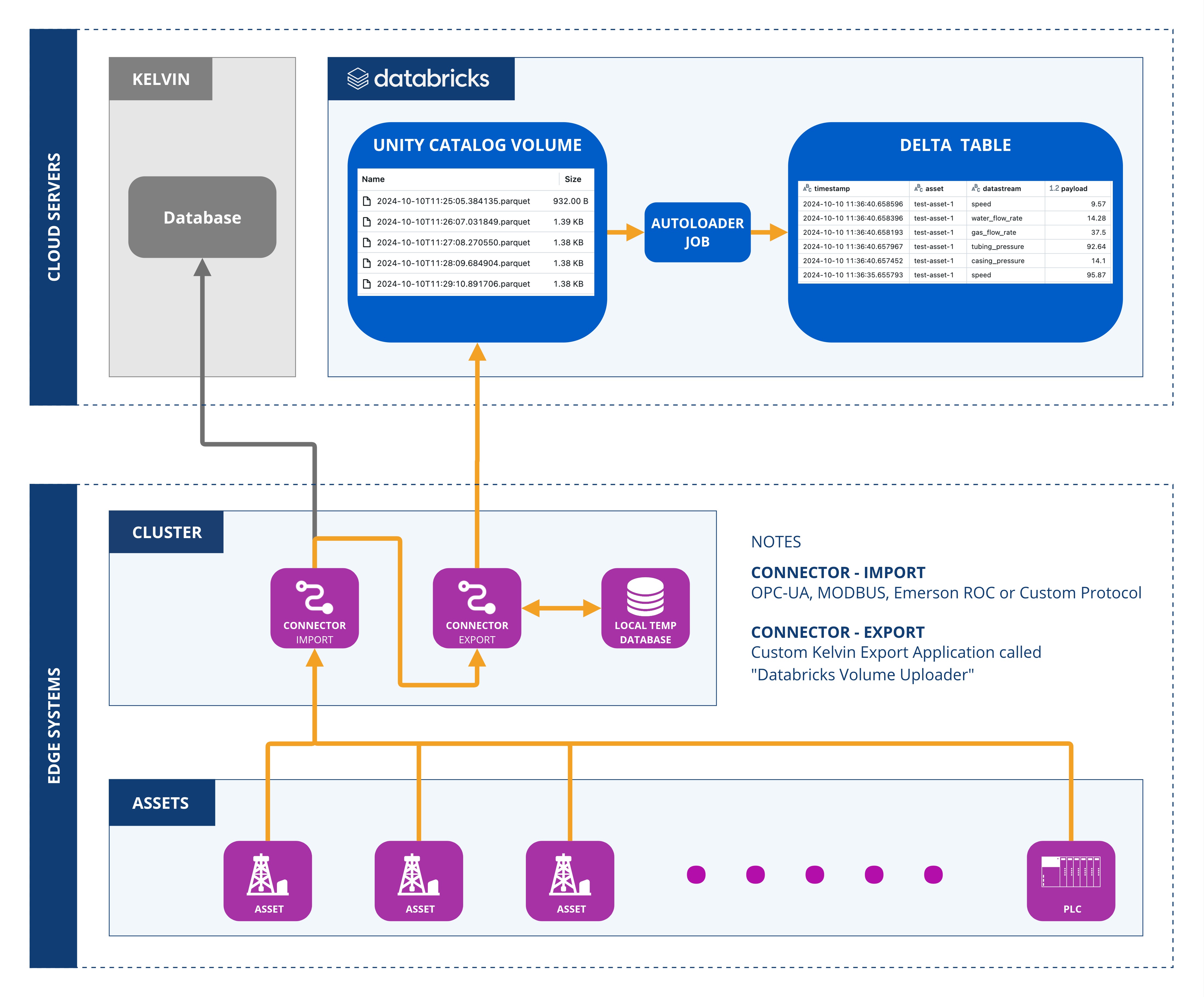 Databricks Data Export - Kelvin Documentation