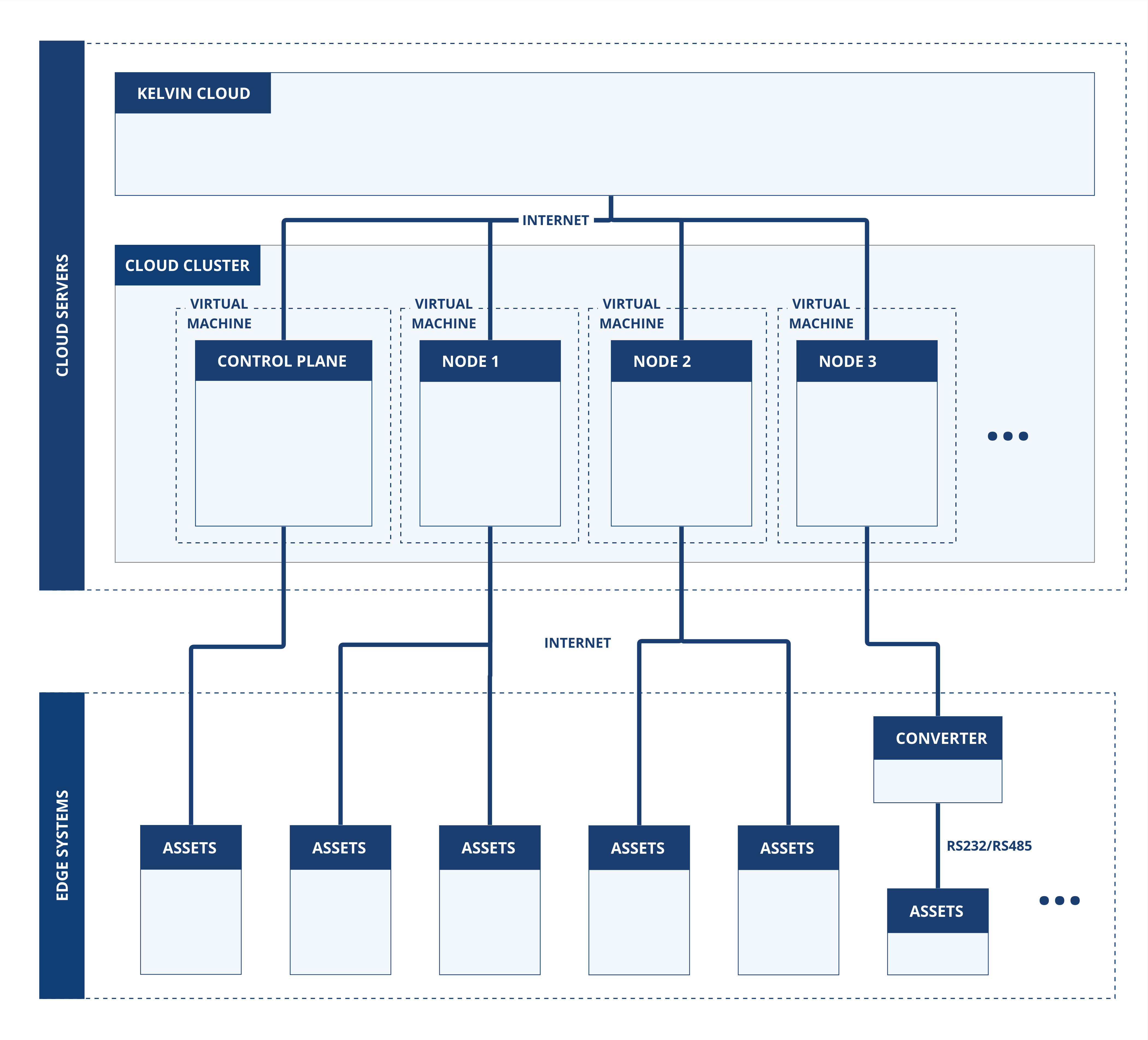 Setup Architectures - Kelvin Documentation
