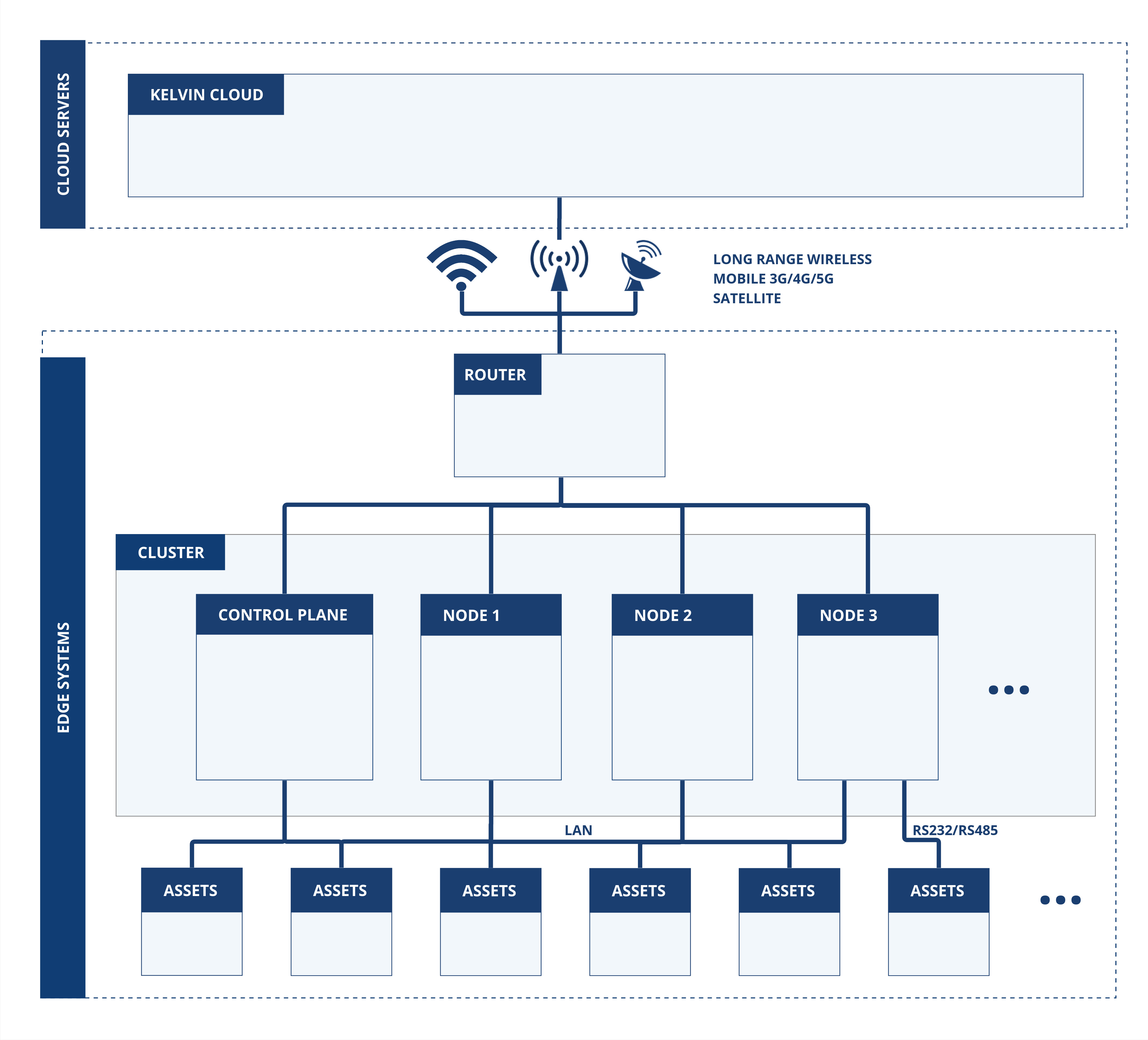 Setup Architectures - Kelvin Documentation