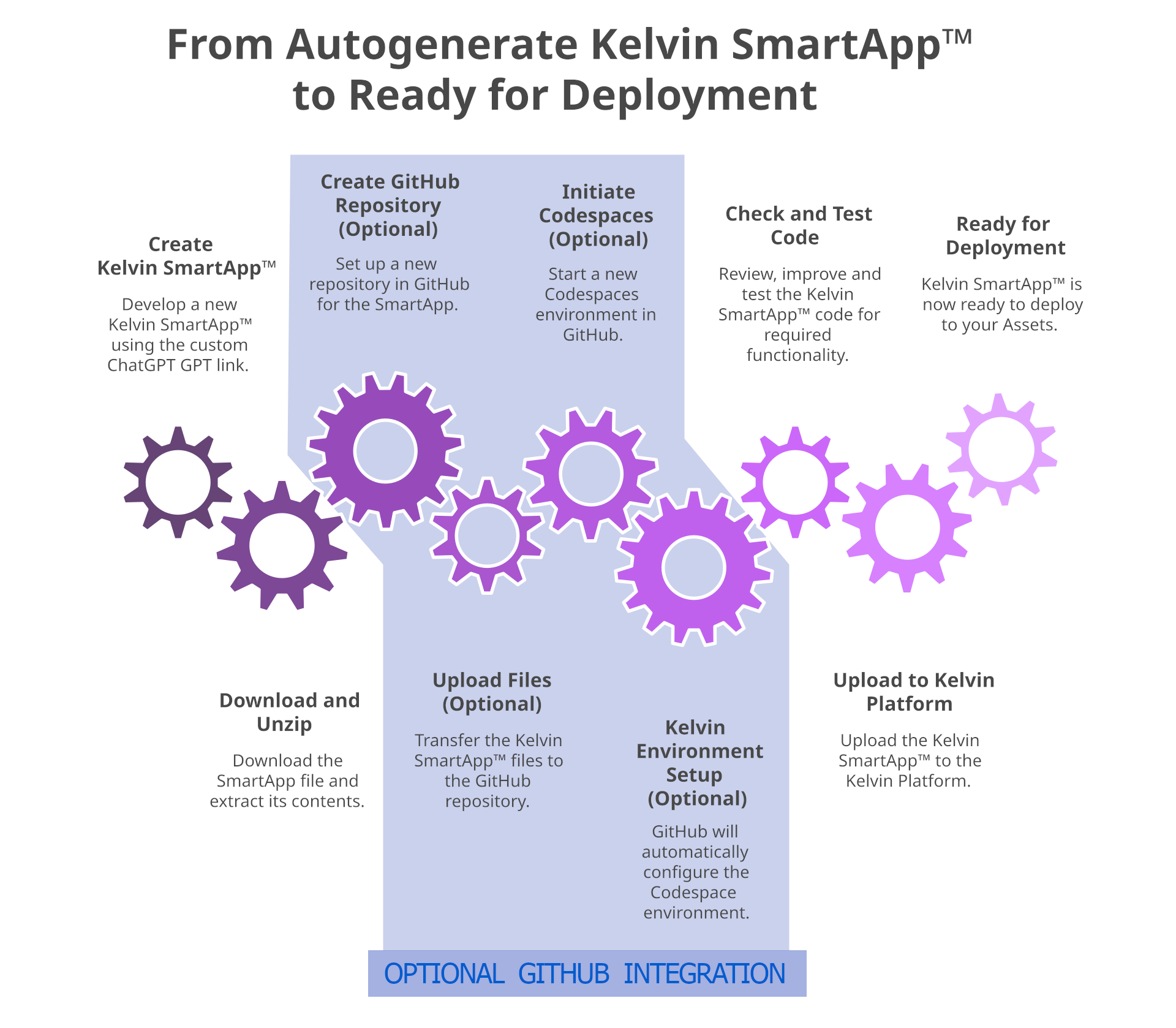 Create SmartApps with ChatGPT - Kelvin Documentation
