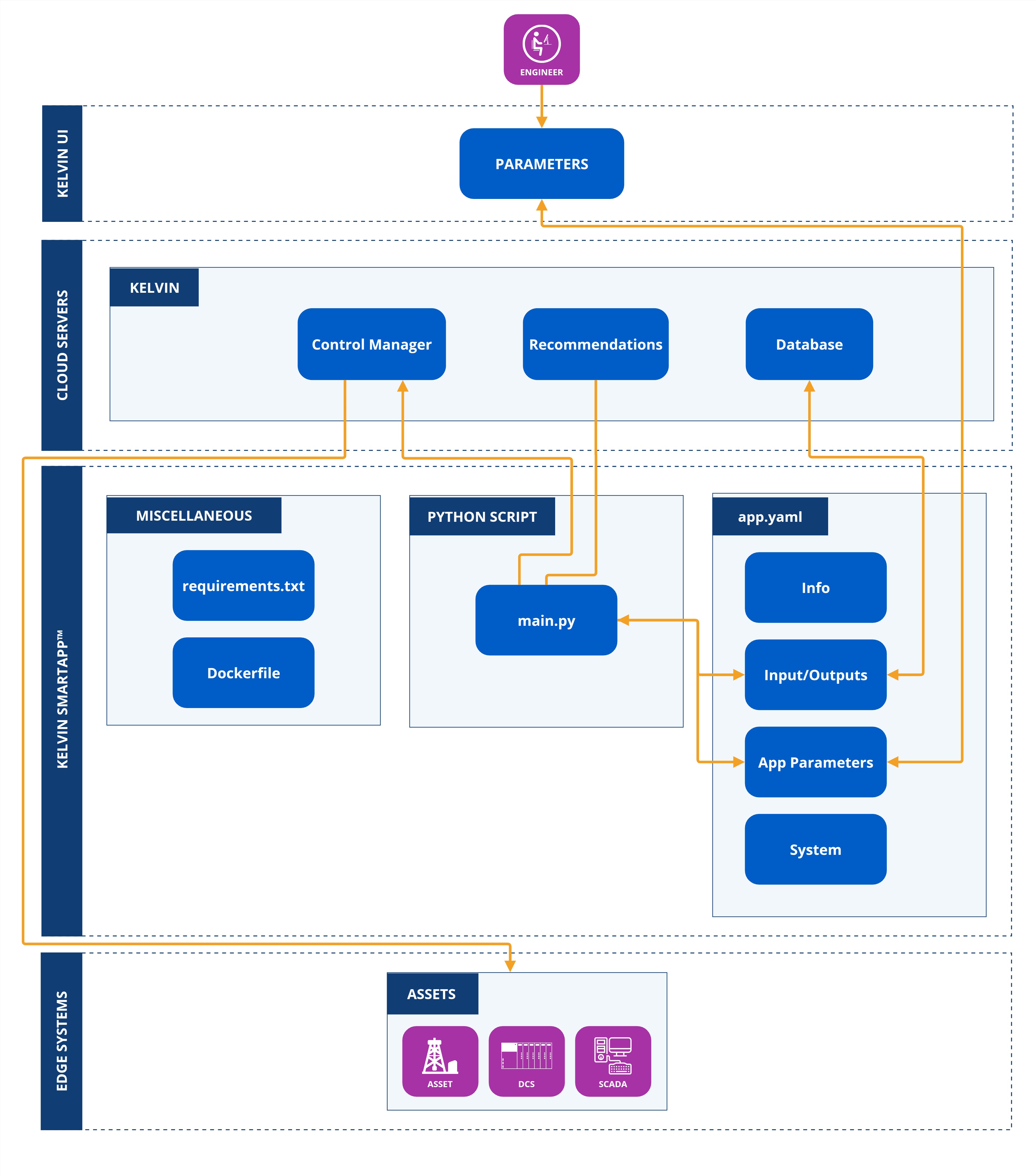 Kelvin SmartApp™ - Kelvin Documentation