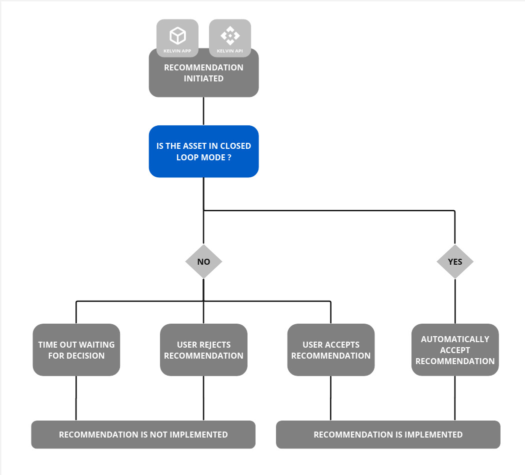 Recommendation - Kelvin Documentation