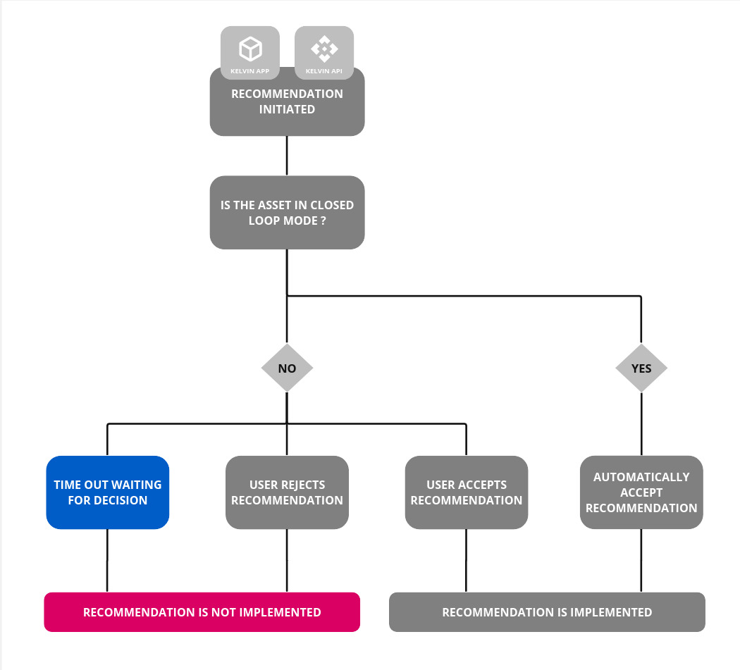 Recommendation - Kelvin Documentation