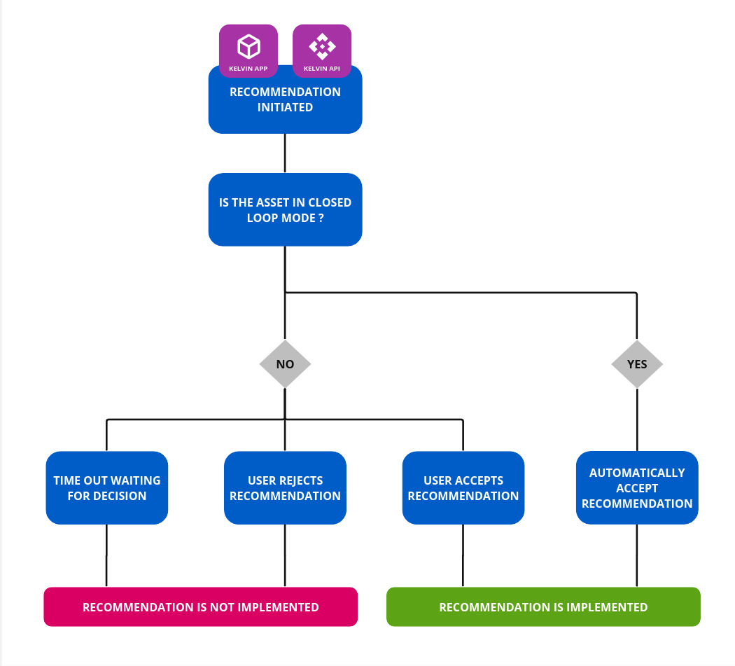 Recommendations - Kelvin Documentation